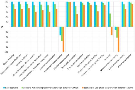 Sensitivity Analysis Of Lca Results Related To The Base Scenario Blue Download Scientific