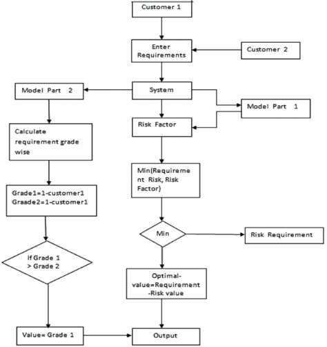 Flow Chat Of Proposed Model For Prioritization An Experiment Was Download Scientific Diagram