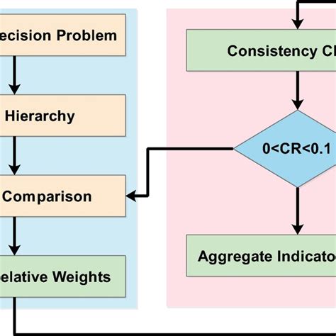 Step By Step Process Of Analytical Hierarchy Process Ahp Download