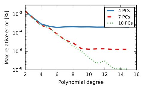 The Accuracy Of The Approximation Can Be Tuned By Choosing More