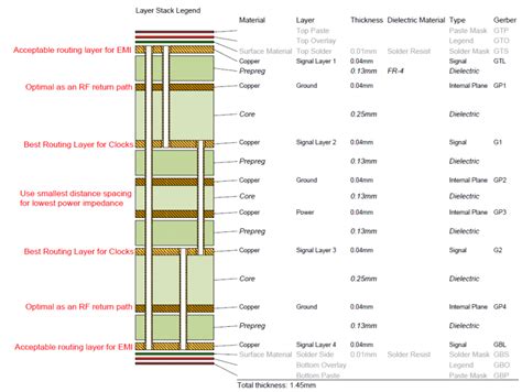 How To Determine Pcb Layers And Design An Elegant Layer Stack That