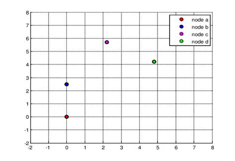 Predefined Locations Of The Wsn Nodes A B C And D Download