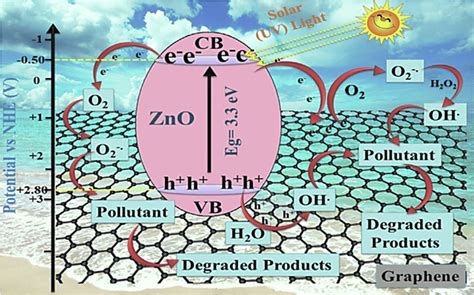 A Schematic Diagram For The Charge Transfer Process And Photocatalytic Download Scientific
