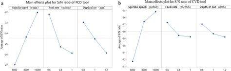 Main Effects Plot For S N Ratios A Main Effects Plot For S N Ratio Of Download Scientific
