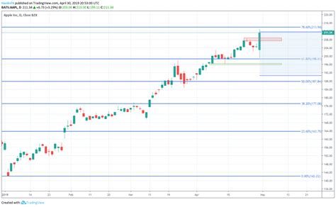 Aapl Stock Soars After Earnings Beat Looks To Bolster Nasdaq