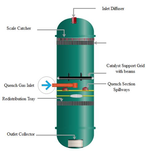 Troubleshooting Of Hydrotreating Reactor