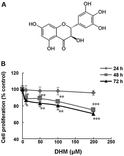 Dihydromyricetin Induces Cell Cycle Arrest And Apoptosis In Melanoma Sk