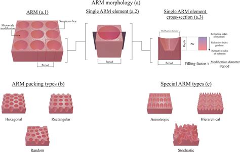 Antireflection Microstructure Surface Morphology And Types Download