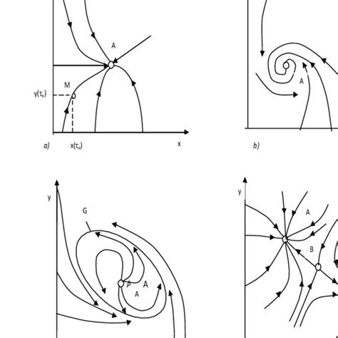 phase portraits of chemical reactors stationary modes of the reactor
