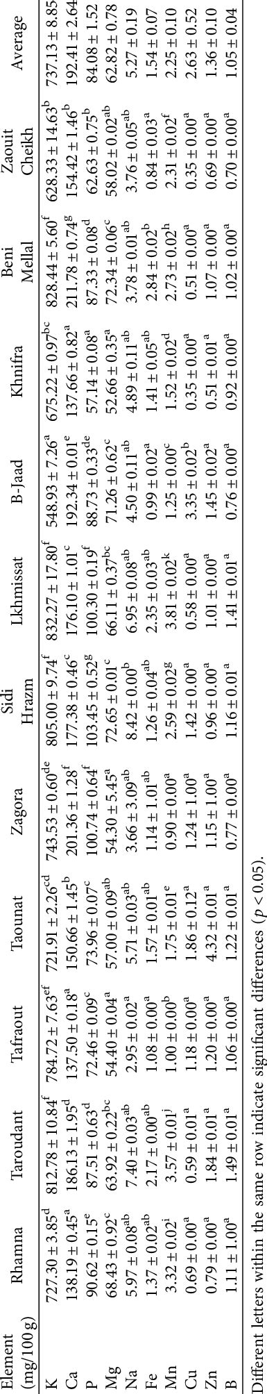 Mean Values ± Standard Deviation Of Mineral Contents In Z Lotus Fruits Download Scientific