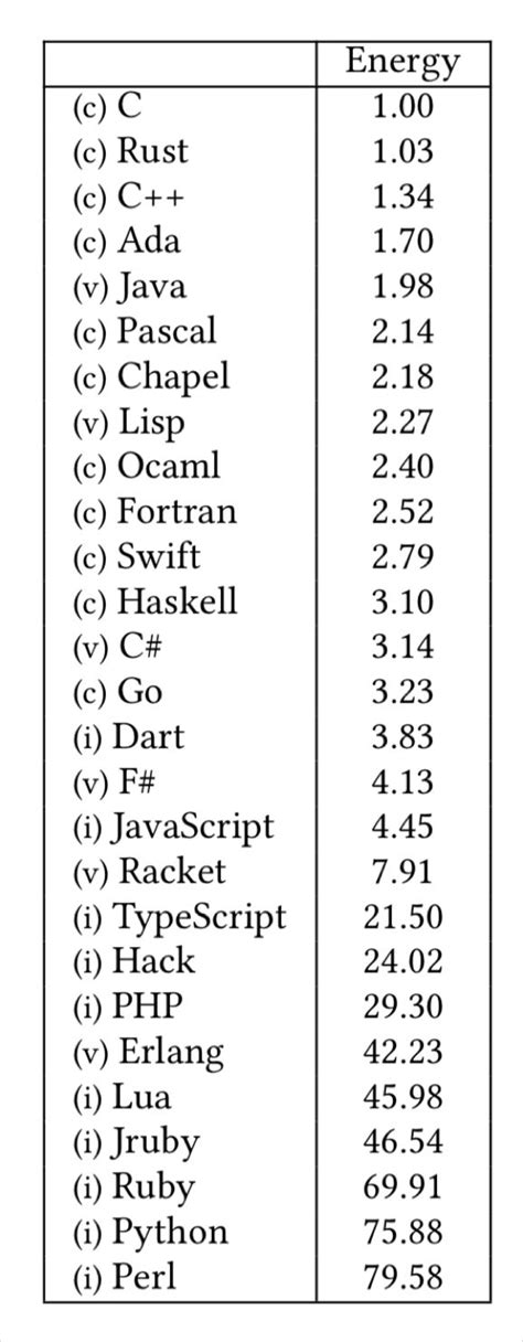 Nous Utilisons Tous Des Langages De Programmation Dans Notre Quotidien Mais Est Ce Que Nous