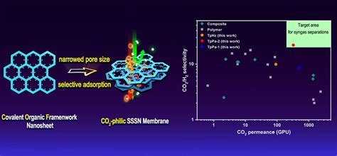 Single Phase Covalent Organic Frameworks Membranes Make Co2 Selective