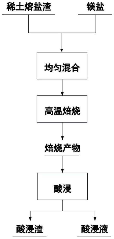 一种从稀土熔盐电解渣中高效提取稀土的方法