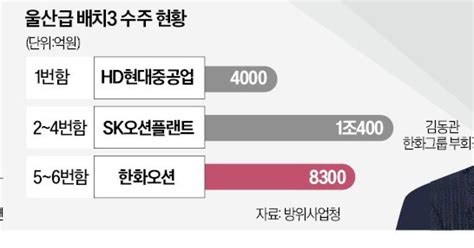 한화오션 8300억 군함 수주戰 승전보