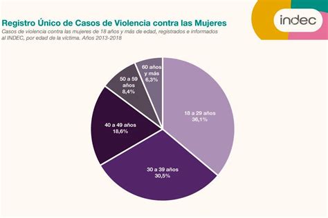 Indec Registró Más De Medio Millón De Denuncias Por Violencia De Género
