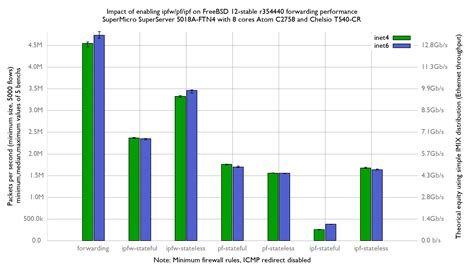 Forwarding Performance Lab Of A Superserver A Ftn With Gigabit