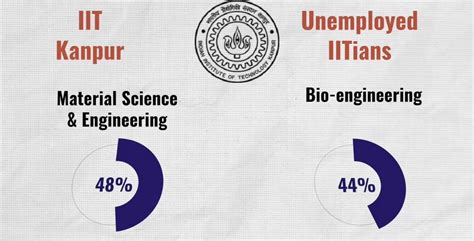 Iit Core Engineering Unemployment Statistics R India