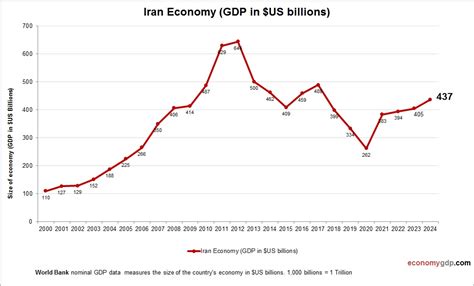 Iran Economy Economy Gdp