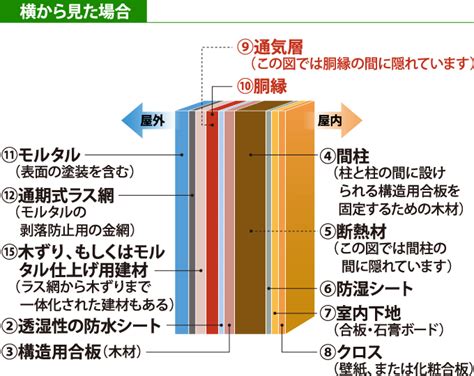 窯業系・金属サイディング、モルタル外壁の構造とその断面図街の外壁塗装やさん横浜店
