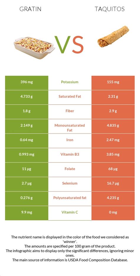 Gratin Vs Taquitos — In Depth Nutrition Comparison