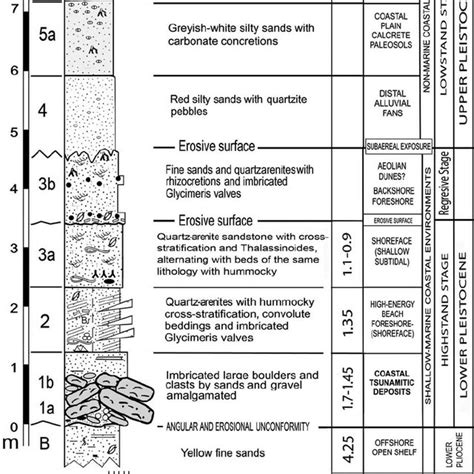 Detailed Stratigraphic Section Location In Fig 2 Download