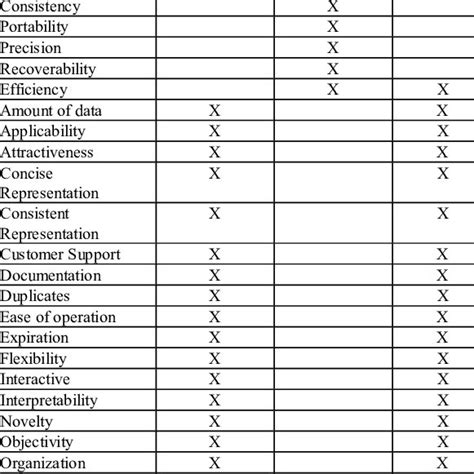 Data Quality Model Characteristics Download Table