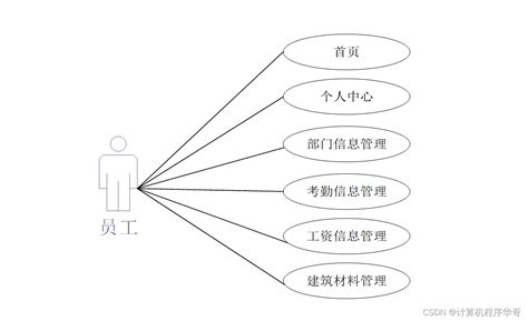 计算机毕设(附源码)java Ssm建筑工程管理系统建筑管理系统 Java Csdn博客 计算机毕设(附源码)java Ssm建筑工程管理系统建筑管理系统 Java Csdn博客