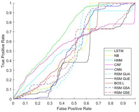 Roc Curves For Abnormal Behaviour Detection With Both Activity Related Download Scientific
