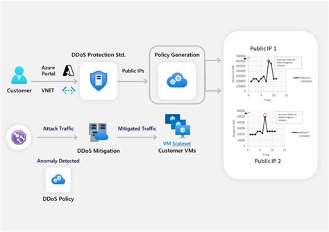 Building A Ddos Response Plan Microsoft Community Hub