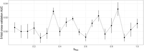 Tuning Results For Local Anomaly Detection Algorithms The Five Fold