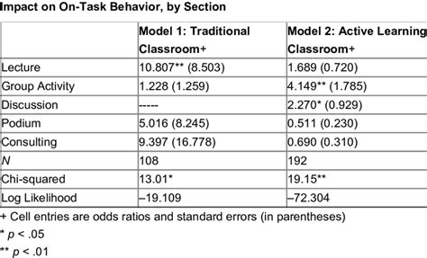 Fixed Effects Logistic Regression Models Biology Instructors Behavior Download Table