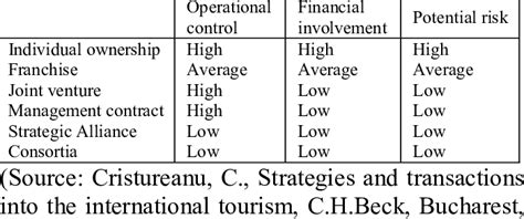 Internationalization Methods Download Table
