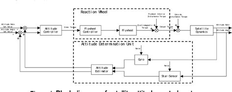 Figure 1 From A Comparative Design Of Satellite Attitude Control System
