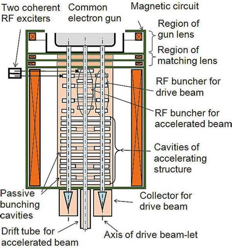 Concept And Numerical Simulations Of Multi Beam Linear Accelerators Evt With Depressed Collector