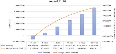 Objective Values Under Annual Profit Download Scientific Diagram