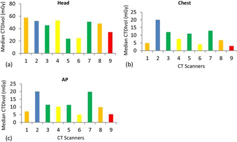 Median Ctdivol Distribution For Examinations Surveyed Graphs Depicting