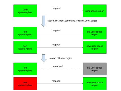 Arm Mali GPU Vulnerability Let Bypass MTE And Gain Arbitrary Kernel Code Execution
