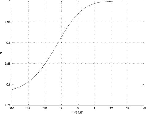 Figure 15 From A Covariance Shaping Framework For Linear Multiuser