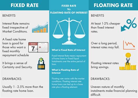 Different Types Of Floating Interest Rate At Patrick Lakes Blog
