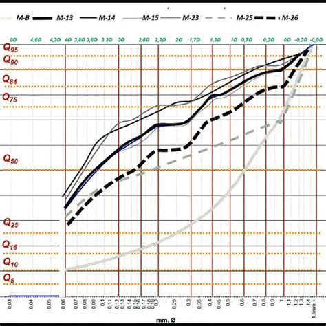 Cumulative Grain Size Curves Download High Resolution Scientific Diagram