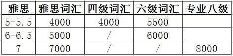 英语水平对照表你的四六级相当于雅思多少分 知乎