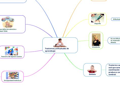 Trastornos Y Dificultades De Aprendizaje Mind Map