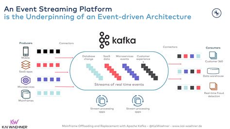 Mainframe Integration Offloading And Replacement With Apache Kafka Ppt