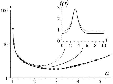 The Mst Versus Current A For γ 0 And Different Bias Currents I0 Download Scientific