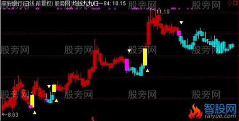 通达信玩转k线主图指标公式通达信爱约股