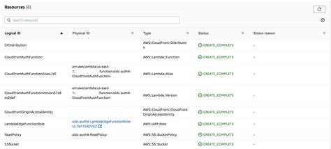 Securing Cloudfront Distributions Using Openid Connect And Aws Secrets
