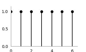 Python Stem Plot Is Clipped On The Axis Stack Overflow