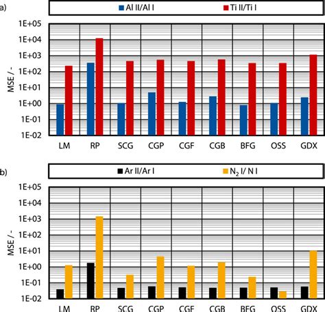Third Quartile Values Of The Mse For The Metal Intensity Ratios A