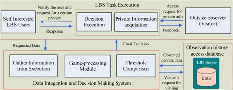 A Framework Design Of The Game Theory Based Privacy Protection Model