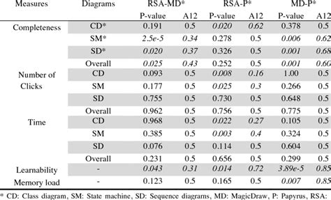 Descriptive Statistics For All Productivity Measures Download Table